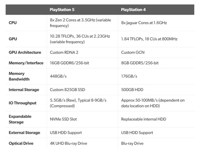 PS5 Ze Szczeg ow Specyfikacj PlayStation 5 Z 10 28 Teraflopami Mocy 